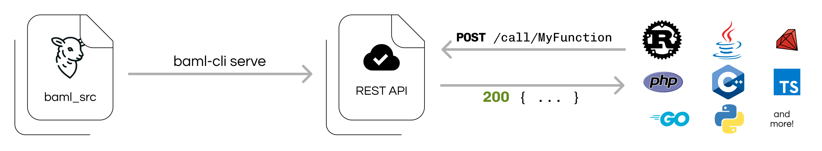 REST API (other languages) | Boundary Documentation