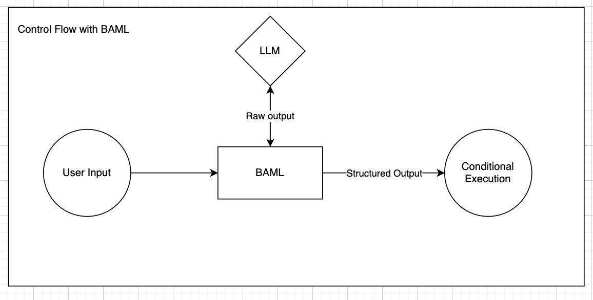 Tools / Function Calling | Boundary Documentation