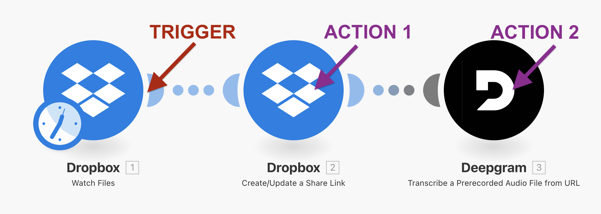 Make.com and Deepgram — Deepgram | Documentation