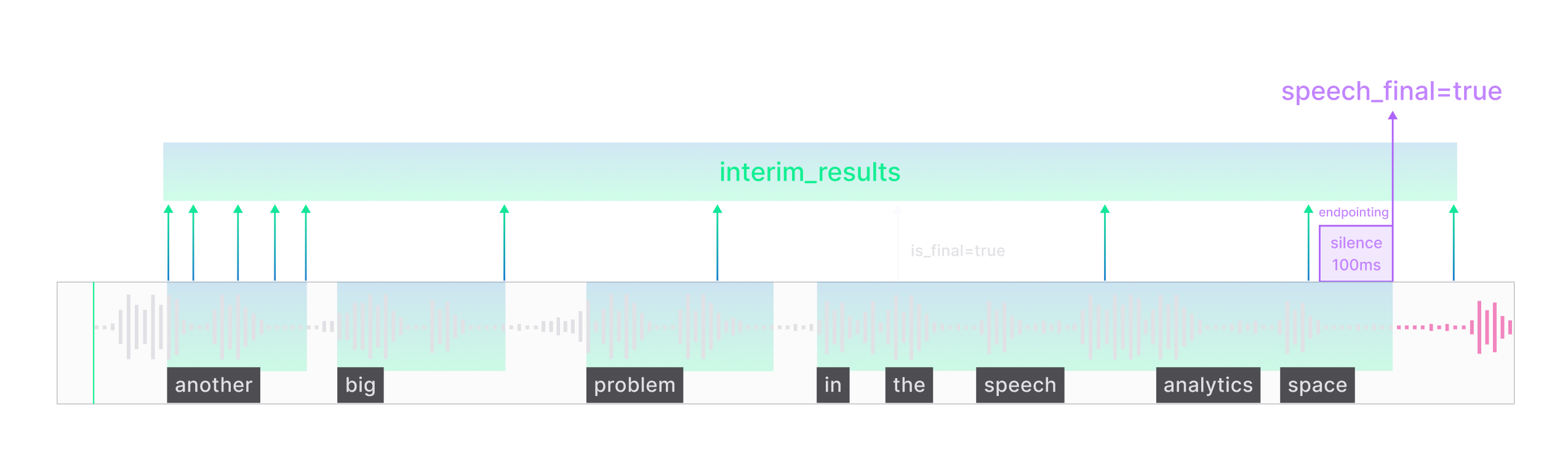 Endpointing & Interim Results With Live Streaming — Deepgram | Documentation