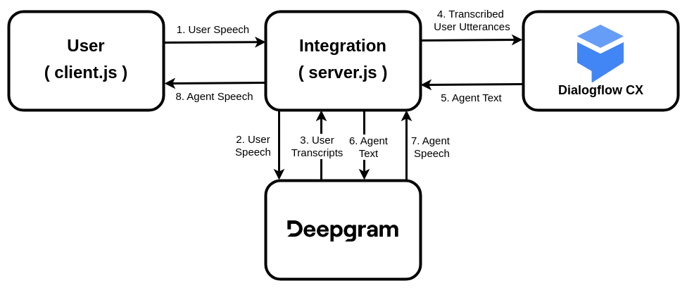 Google Dialogflow CX and Deepgram | Deepgram's Docs