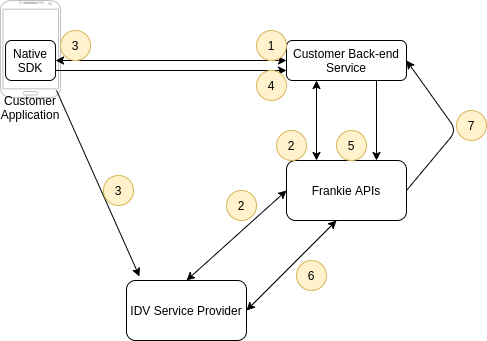 IDV Service flows | FrankieOne | Documentation