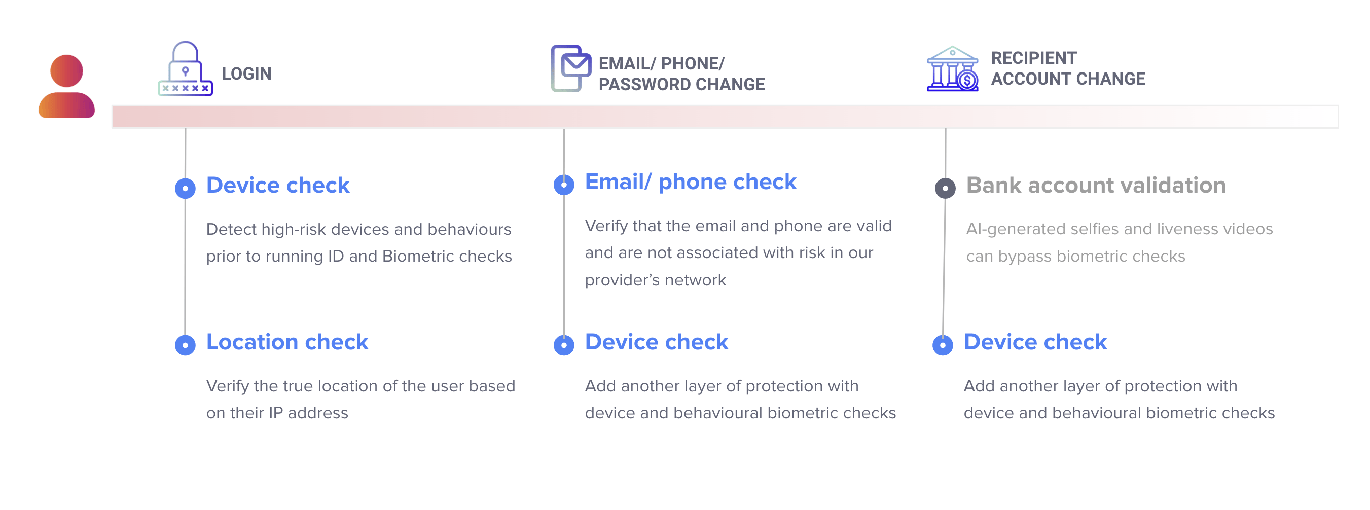 Overview | FrankieOne | Documentation