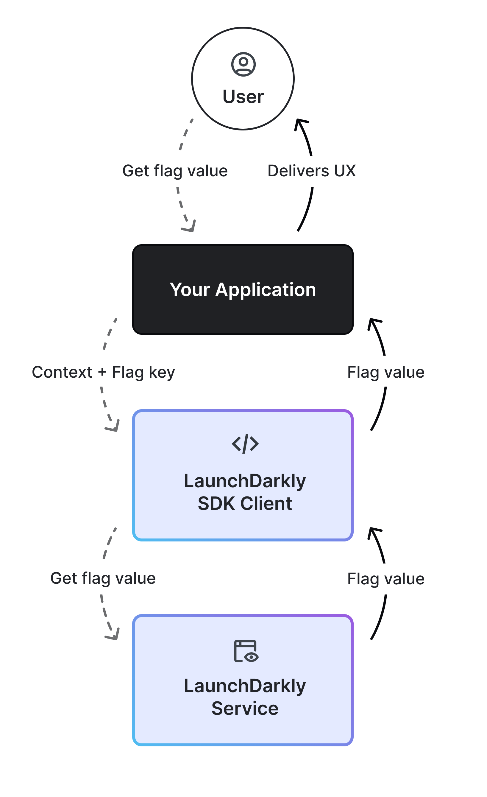 Get started — LaunchDarkly | Documentation