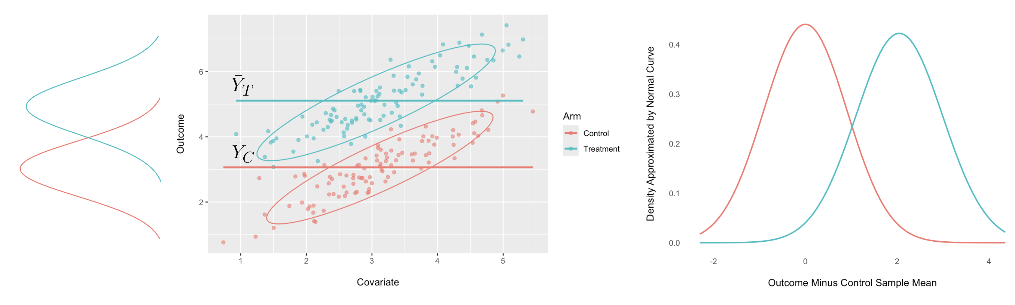 Covariate adjustment and CUPED methodology | LaunchDarkly | Documentation