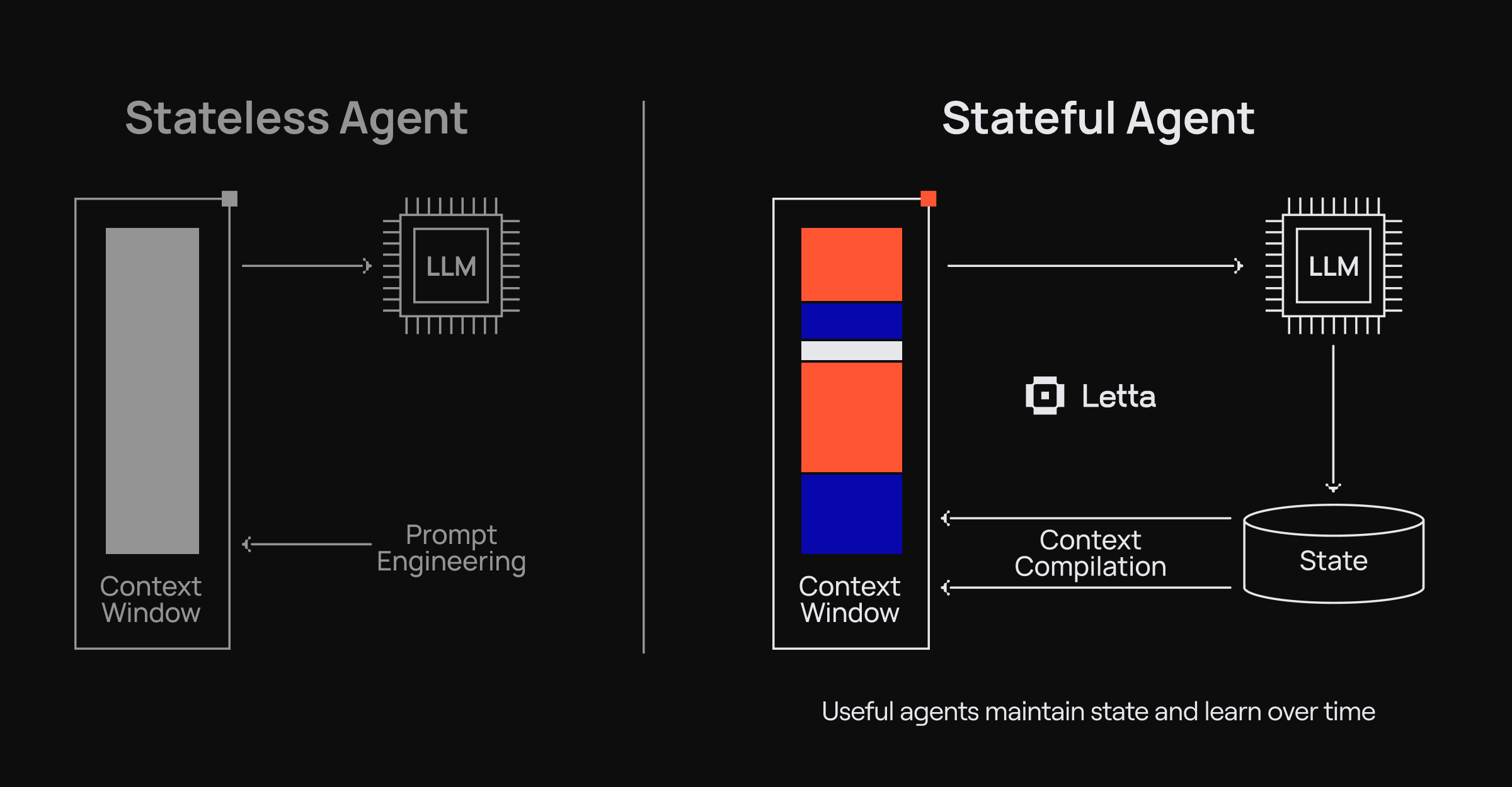 Building Stateful Agents with Letta — Letta