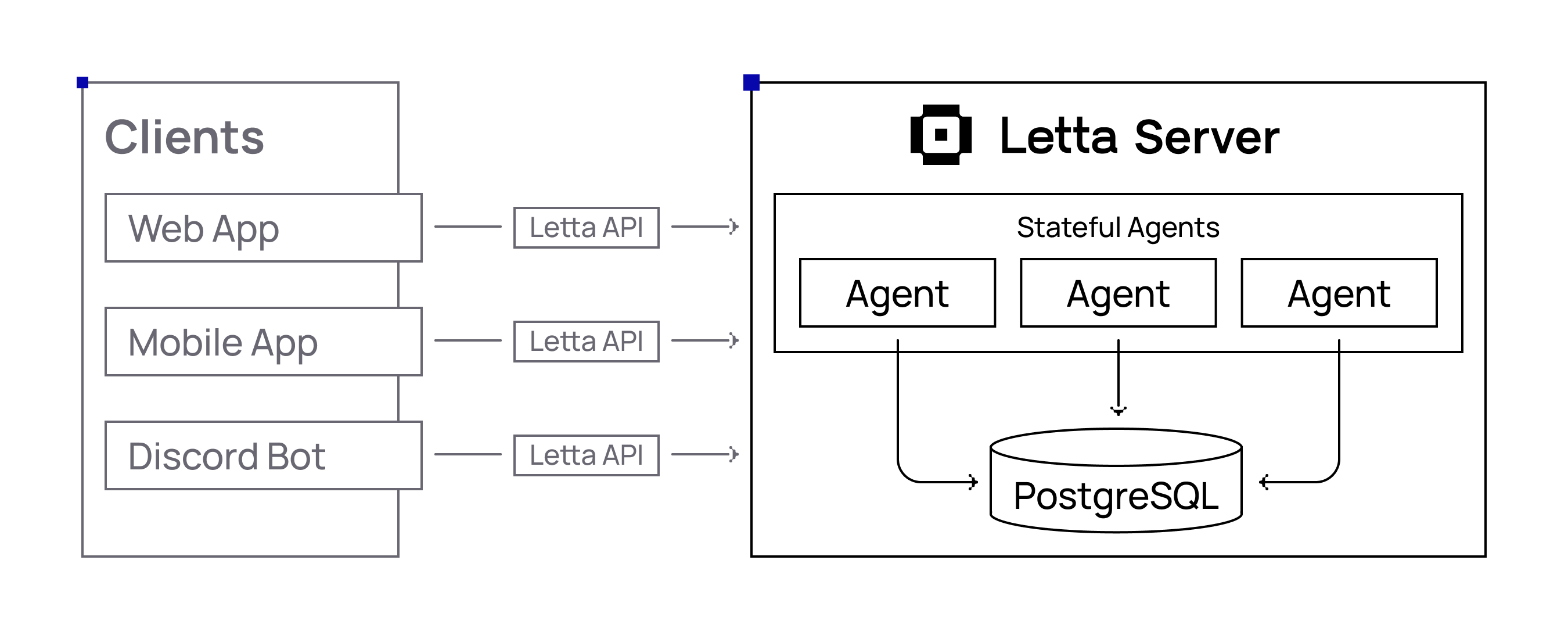 Letta Overview | Letta