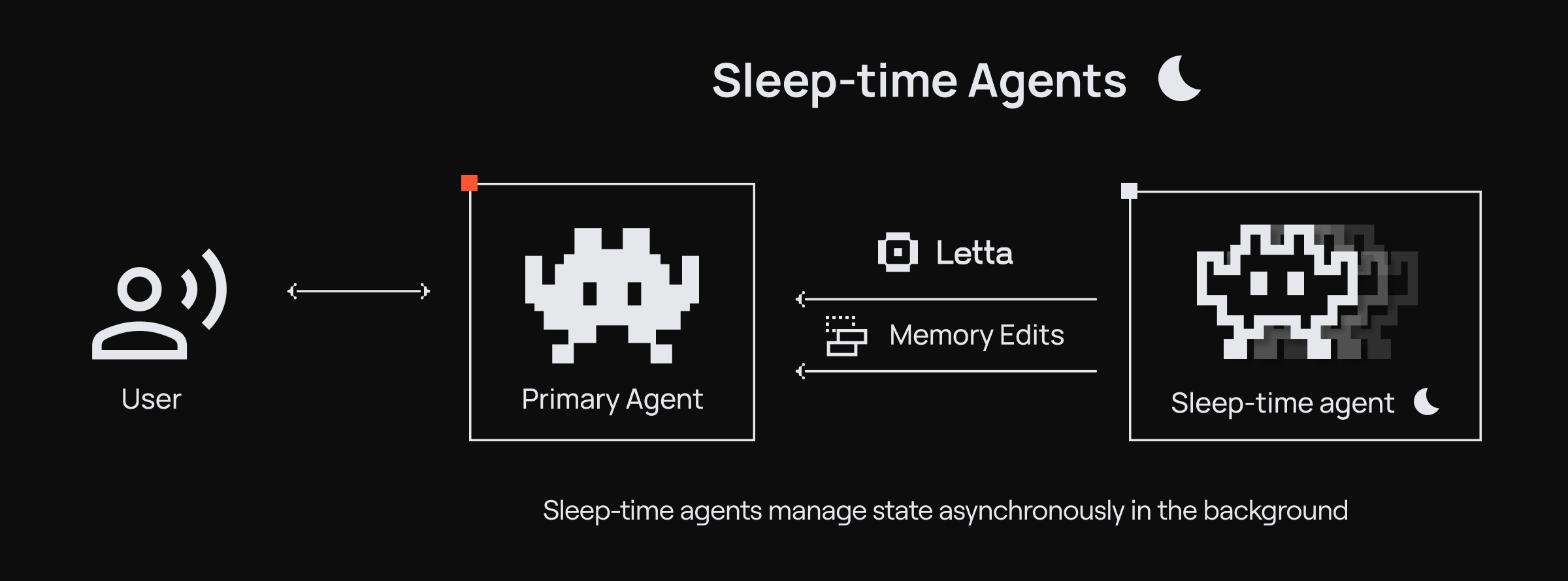 Sleep-time Agents | Letta