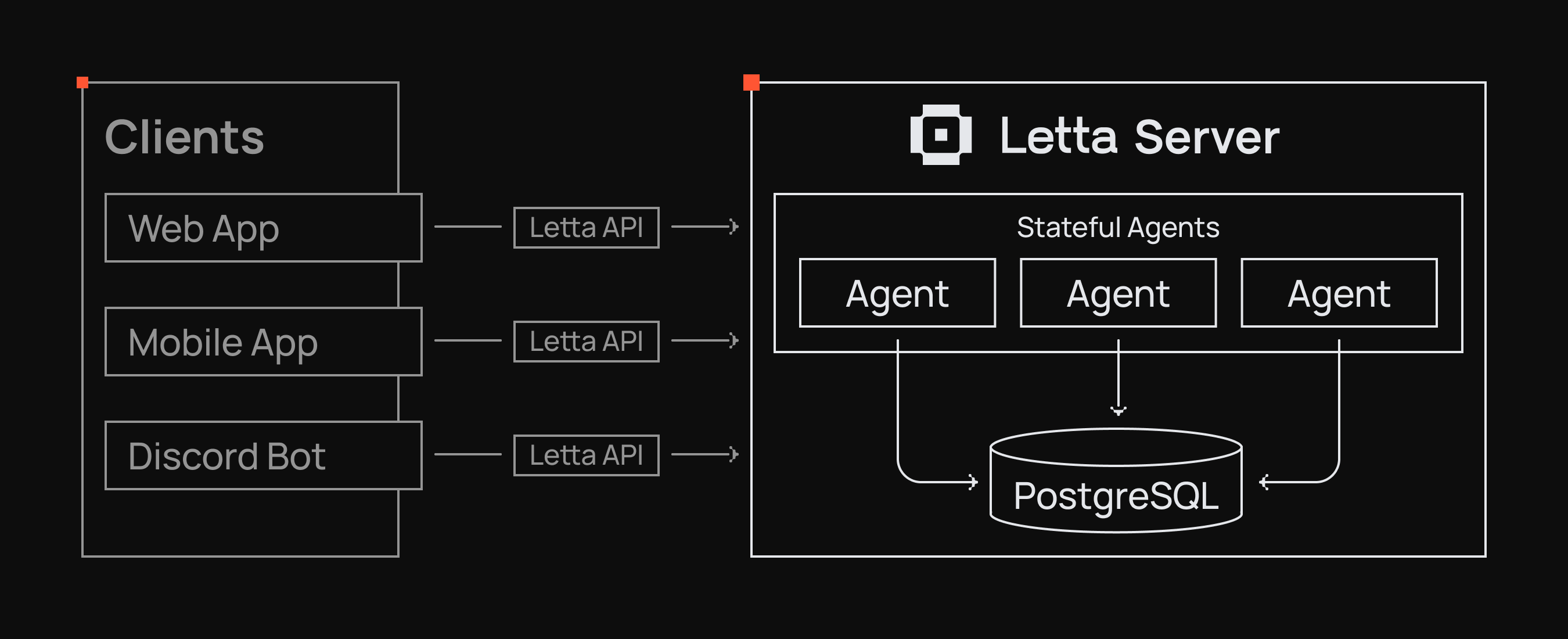 Letta Overview | Letta