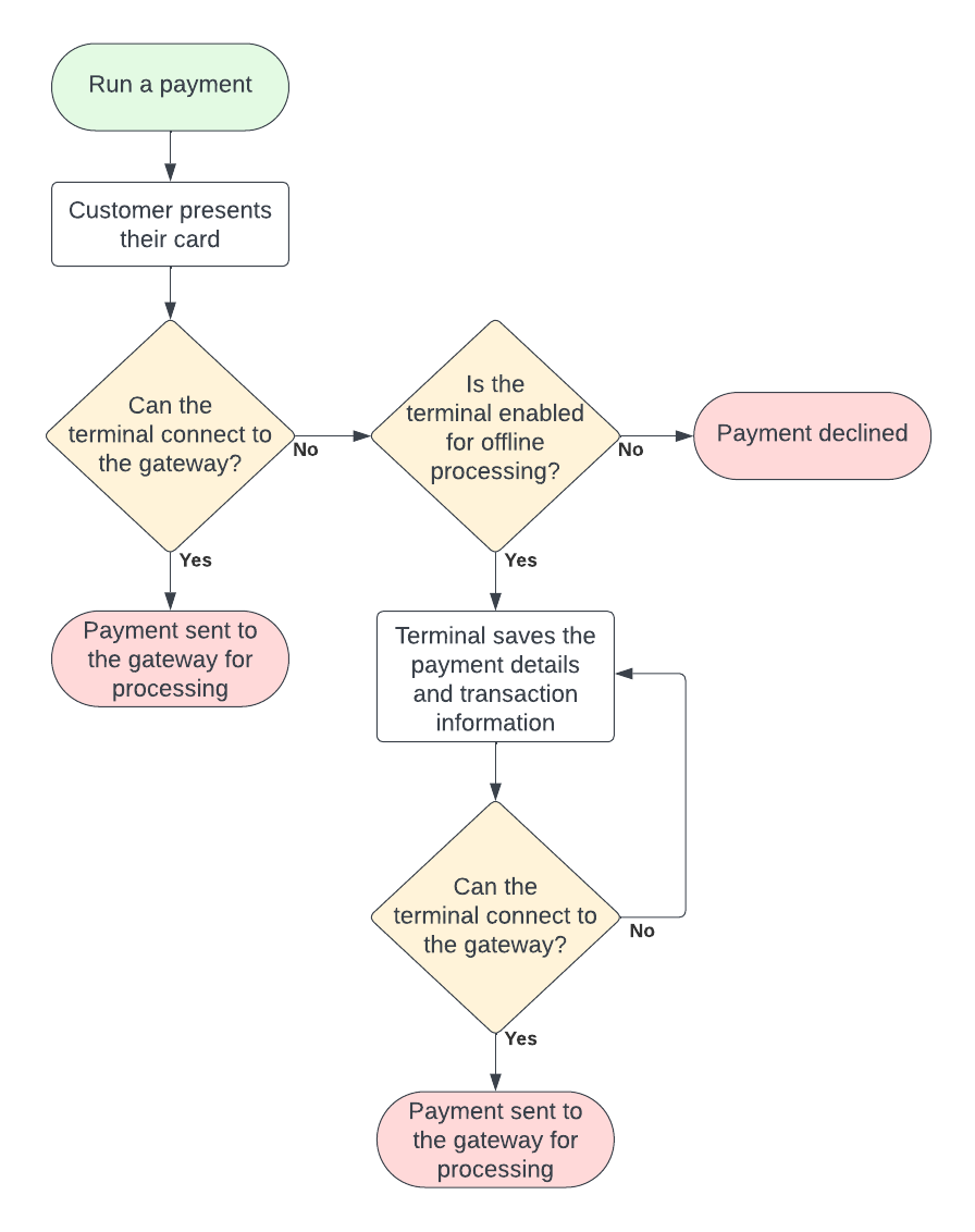 Offline processing | Payroc | Documentation