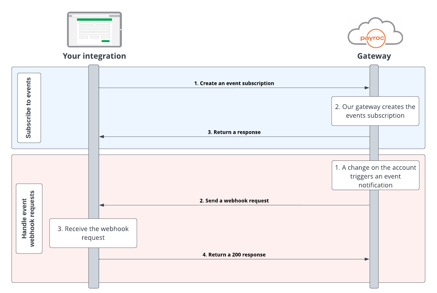 Event subscriptions | Payroc | Documentation
