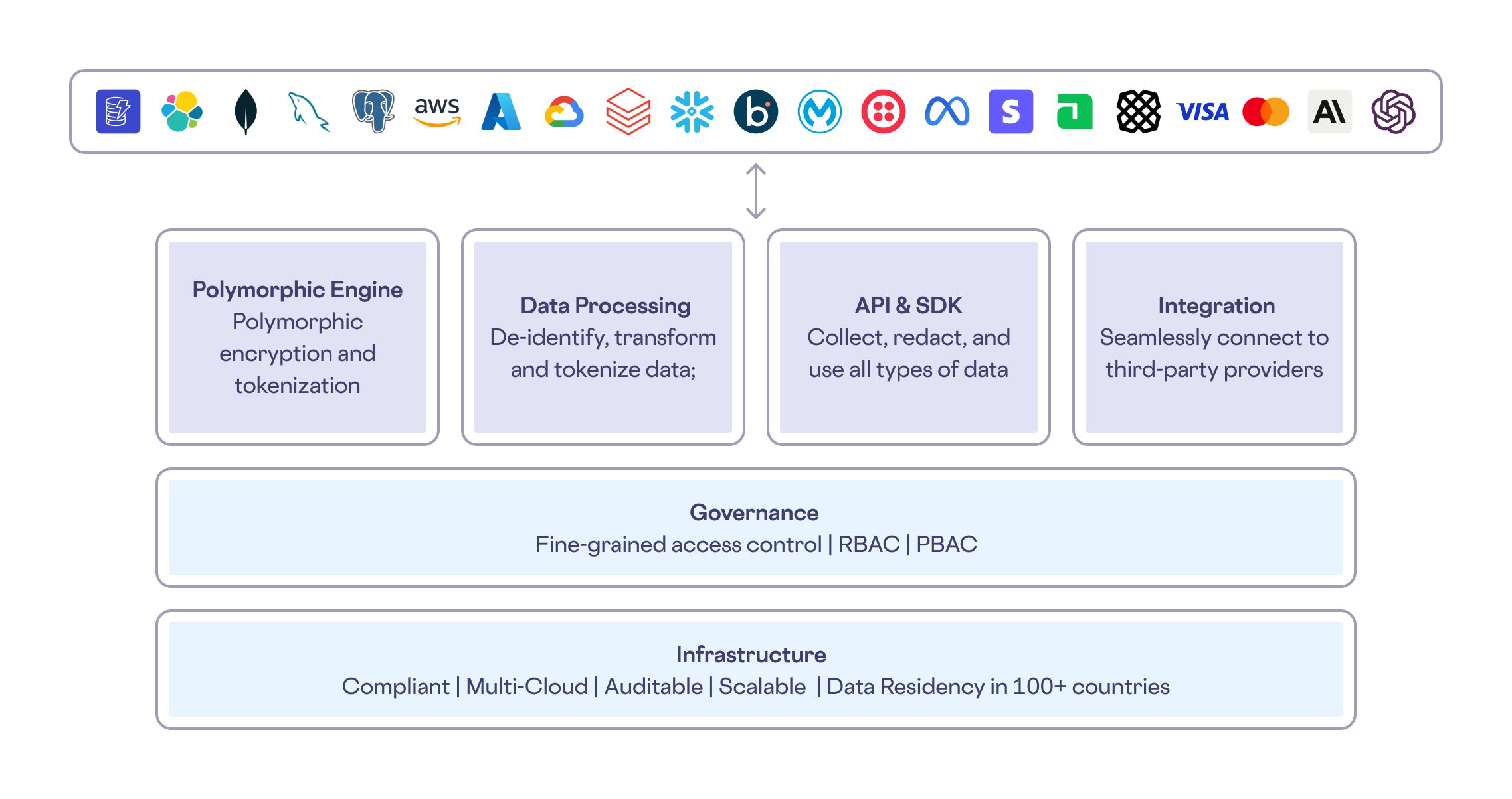 Why Skyflow? | Skyflow | Documentation