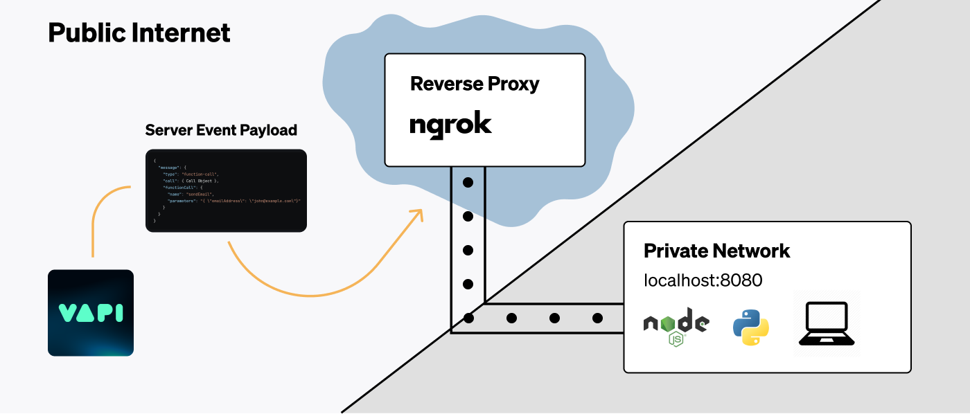 Developing Locally — Vapi
