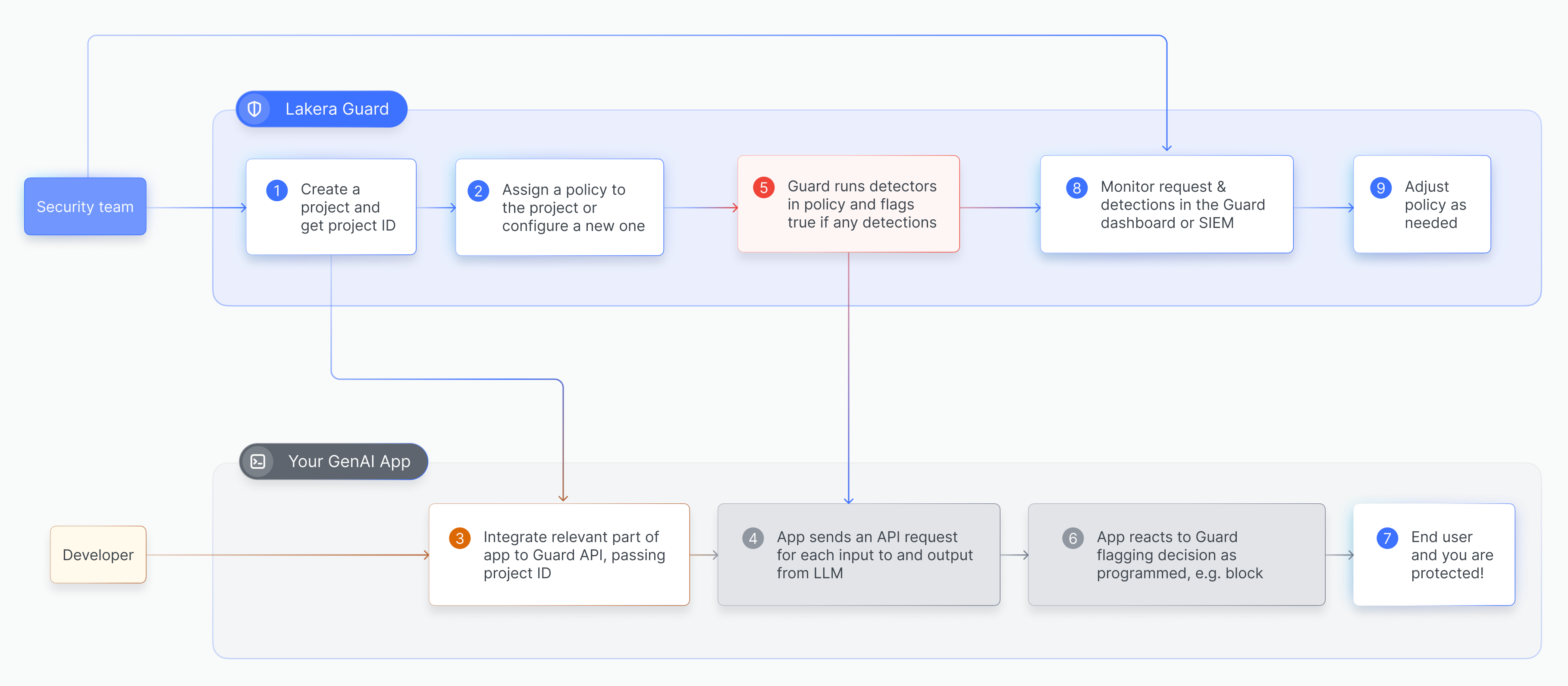 Guard API Endpoint | Lakera API documentation