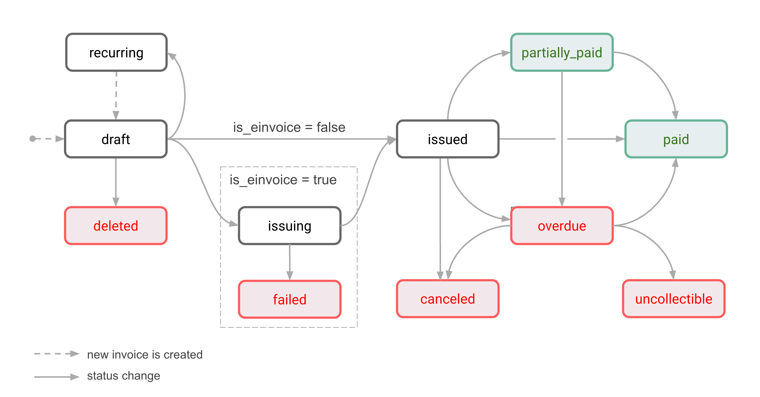 Invoice lifecycle | Monite Documentation