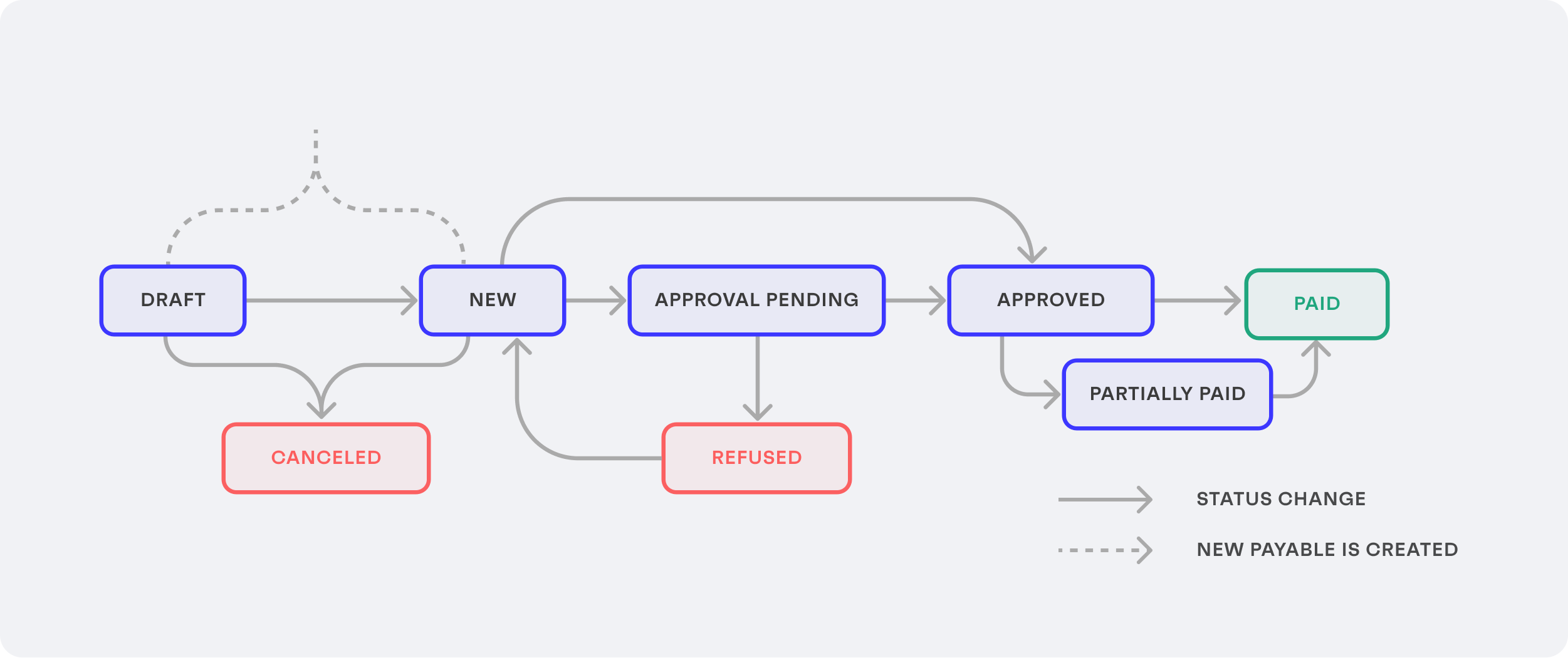 Payable lifecycle | Monite Documentation
