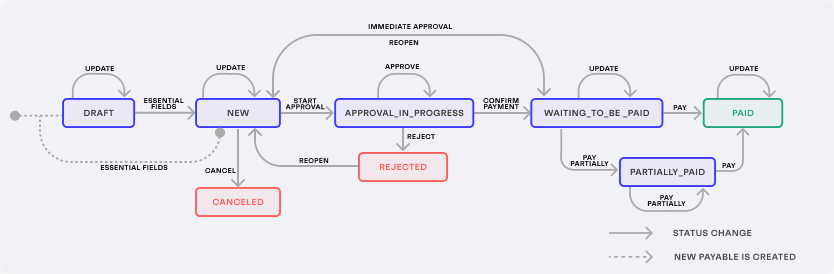 Manual status transition | Monite Documentation