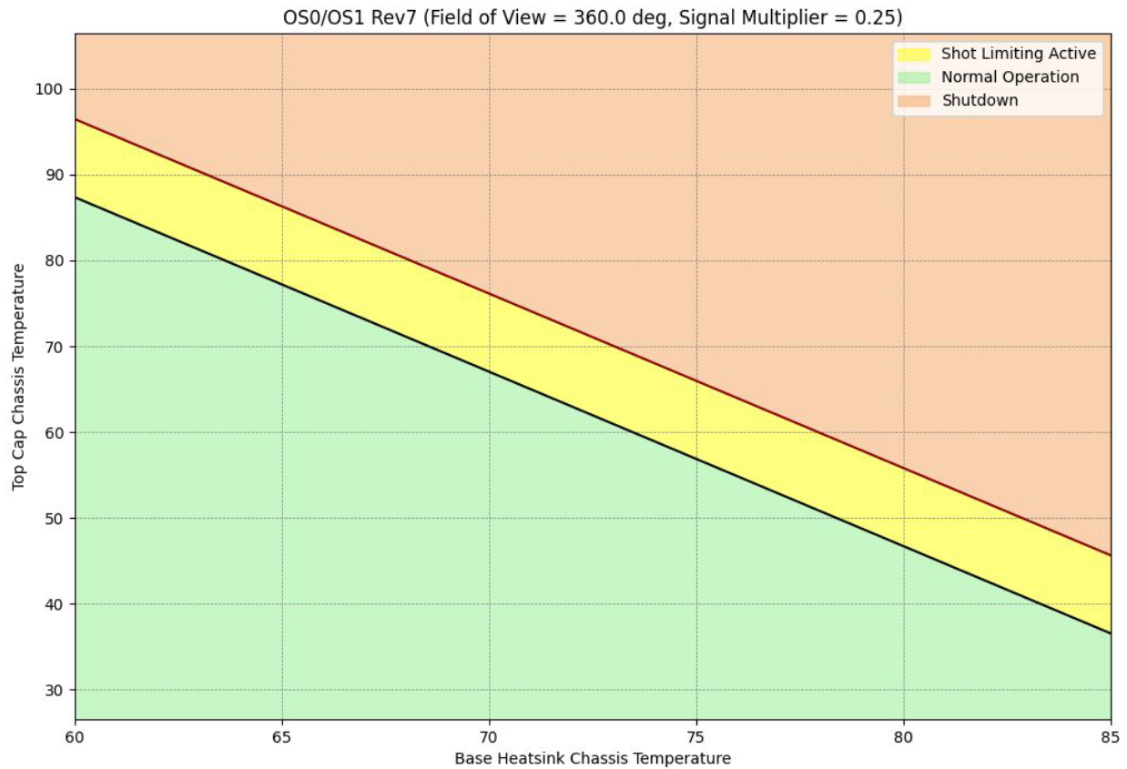 Thermal Alerts & Appendix | Ouster Sensor Docs | Documentation