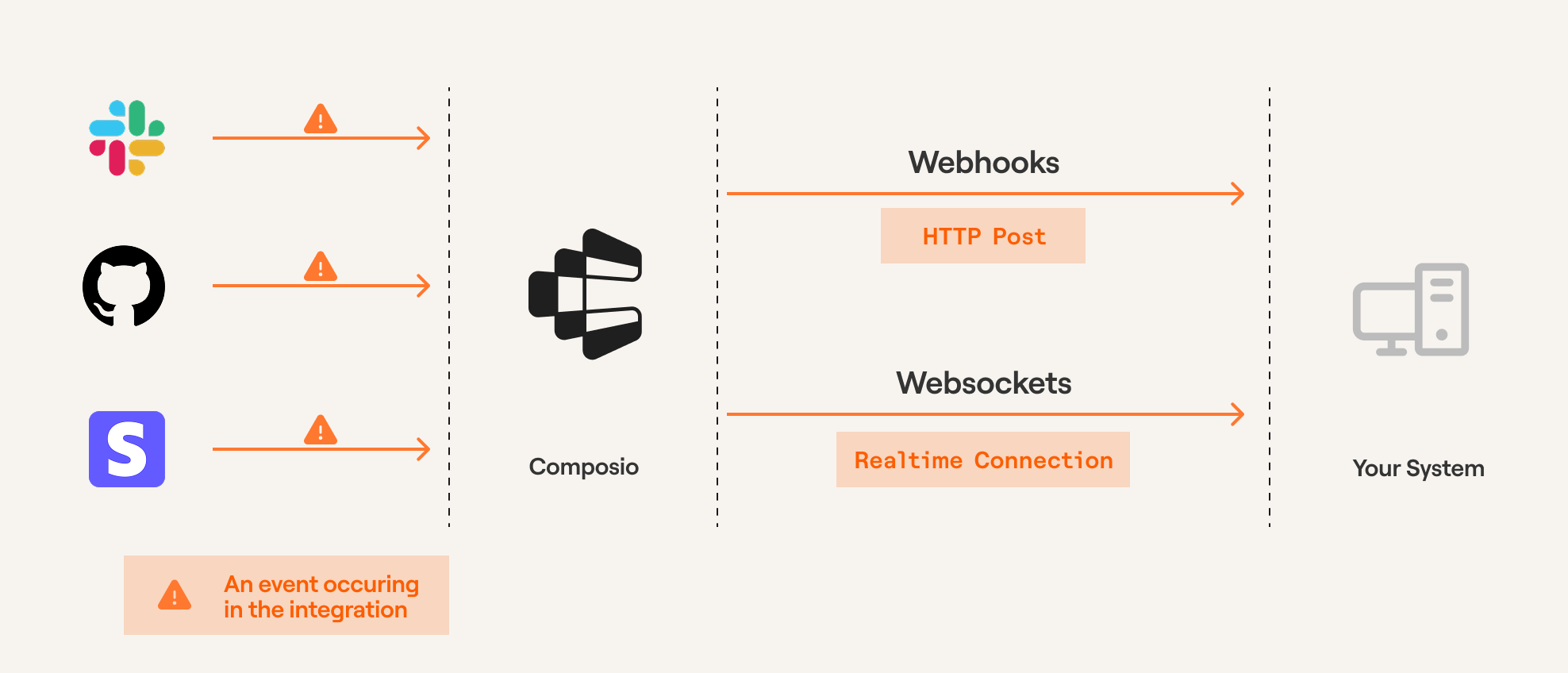 Using Triggers | Composio Docs